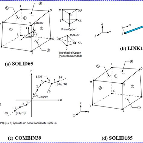 Element Types Used Their Configuration And Nodal Locations [5 11] Download Scientific Diagram