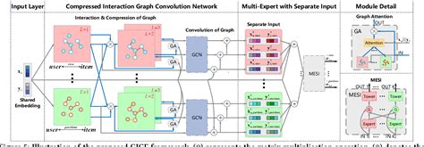 Figure 5 From Compressed Interaction Graph Based Framework For Multi