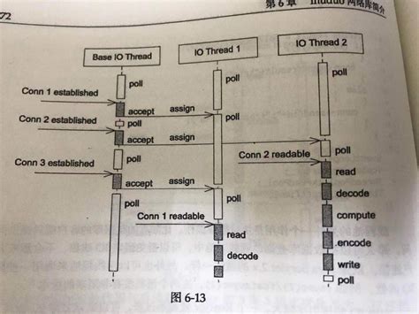 muduo库学习之详解muduo多线程模型（常见的并发网络服务器设计方案） muduo 多客户端发送数据是多线程处理吗 csdn博客