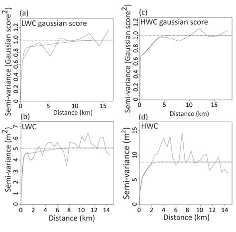 3 Experimental Variogram And Fitted Variogram Model Of Unaffected Uzd Download Scientific