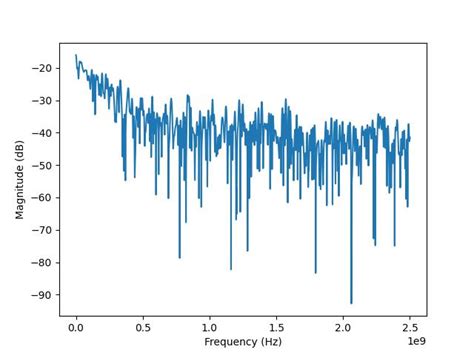 Digital Filters Correct Baseline For Slow Sinusoidal Noise Signal Signal Processing Stack