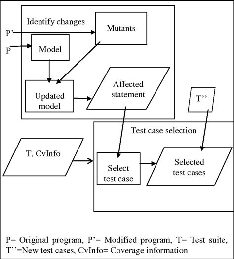 Figure 1 From Regression Test Cases Selection For Object Oriented Programs Based On Affected