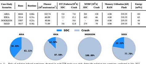 Figure 11 From Assessment Of Radiation Induced Soft Errors On Lightweight Cryptography
