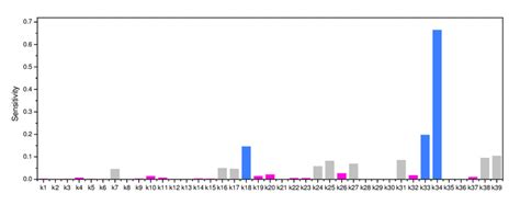 13 Parameter Sensitivities Download Scientific Diagram