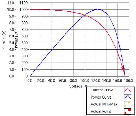 Experimental Results Power Of Pv Array P V 1 With Partial Shading On Download Scientific