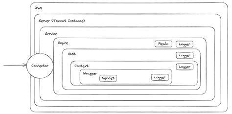 Tomcat Embedded Tomcat