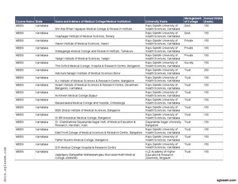 Medical Colleges In Karnataka 2025 Ranking List Of Government