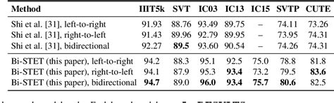 Table 1 From Bidirectional Scene Text Recognition With A Single Decoder