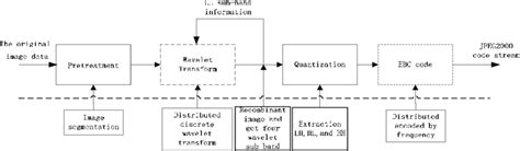 Wavelet Based Image Compression Process Download Scientific Diagram