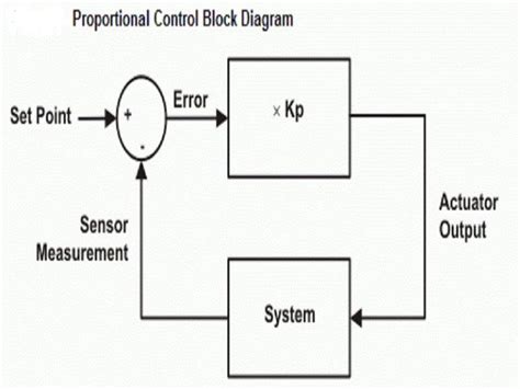 PID Controller Working Its Applications StudiousGuy