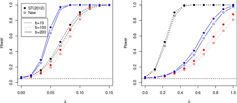 Figure 2 1 From High Dimensional Multivariate Inference Under General Conditions Semantic Scholar