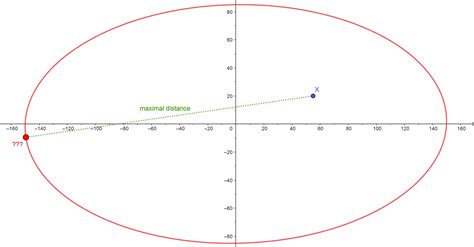 Conic Sections How To Find The Farthest Point On A Ellipse From A Point Within An Ellipse