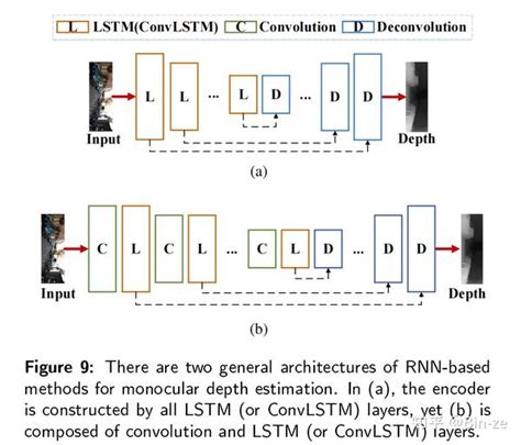 Deep Learning For Monocular Depth Estimation A Review文章总结 知乎