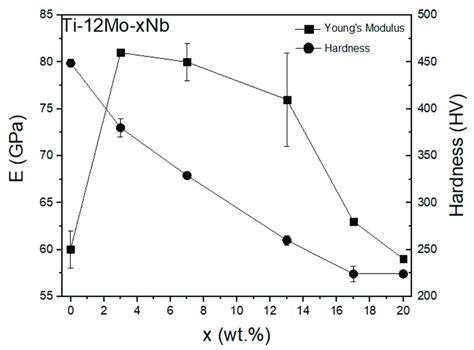 Microhardness And Youngs Modulus Values In Function Of Addition Nb