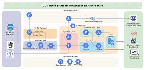 Danasekaran Shanmugam On Linkedin Created A Gcp Architecture For Batch