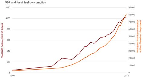 Why Are Fossil Fuels So Hard To Quit Brookings