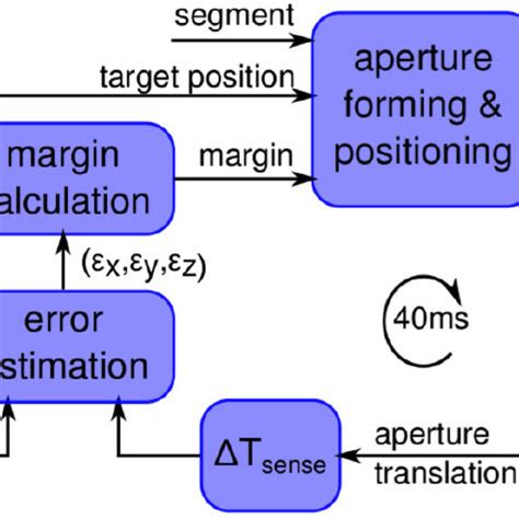 Proposed Adaptive Tracking Margin Control System Download Scientific Diagram