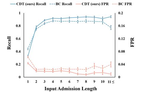 Recommendation Performance Curves Of The Cdt And Behavior Cloning Bc