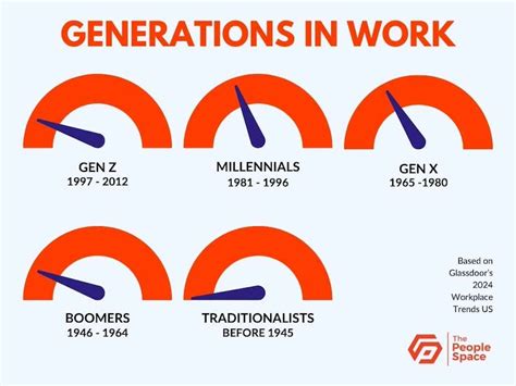 How To Manage 5 Generations In The Modern Workplace The People Space