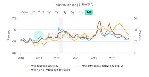 香港 Gdp各细项比重 中国 Gdp综合指标 图组 Macromicro 财经m平方