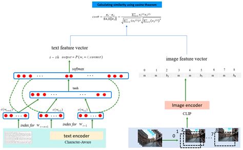 Flsm Fuzzy Localization Of Image Scenes Based On Large Models