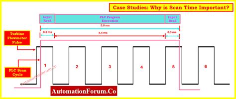 How To Optimize Plc Scan Time For Better Automation