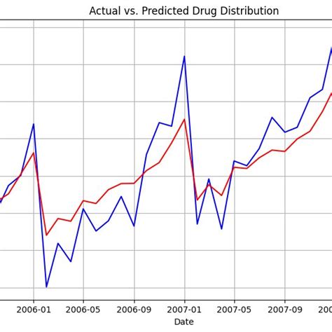 Actual Vs Predicted Drug Distribution Download Scientific Diagram