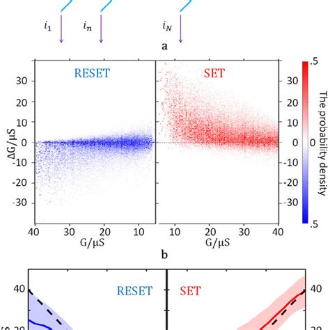 illustration of the rram crossbar and the device analog behavior the download scientific