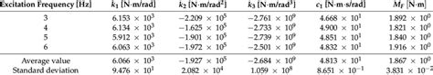 results of parameter identification for the inter panel joint