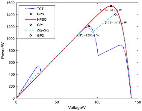 Dynamic Reconfiguration Method Of Photovoltaic Array Based On Improved Hpso Combined With