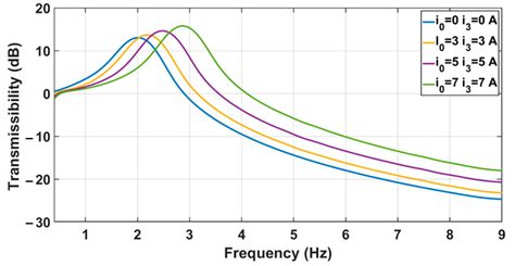A Hybrid Vibration Isolator Based On Elastomeric And Electromagnetic Restoring Force