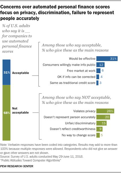 Attitudes Toward Algorithmic Decision Making Pew Research Center