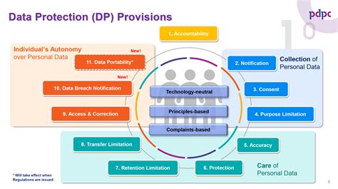 Navigating Singapores Pdpa Key Milestones And Compliance Insights