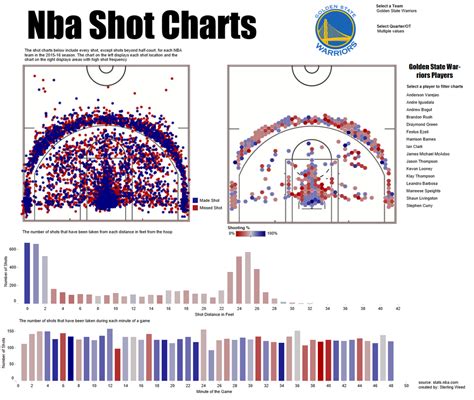 NBA Shot Charts Unfold Your Data Story