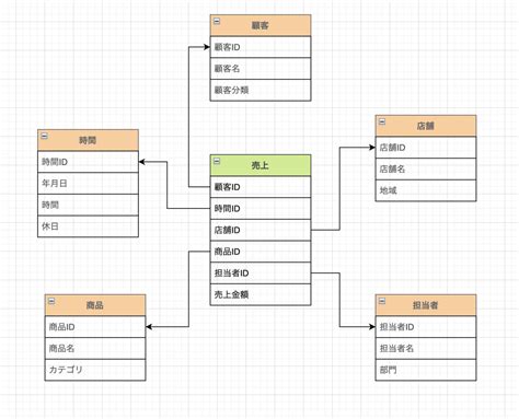 データモデリングにおける非正規化とスタースキーマ Flinters Base Blog