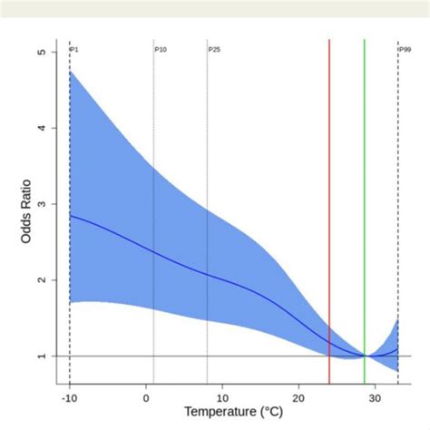 Exposure Response Curve Of Daily Temperature And Risks Of Acute Aortic