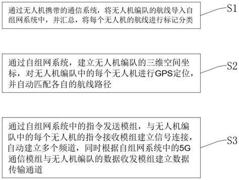 一种基于无人机自组网的数据传输方法及装置