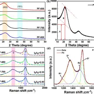 A XRD Patterns B XRD Pattern Of The Definition Of The Parameter R For Download Scientific