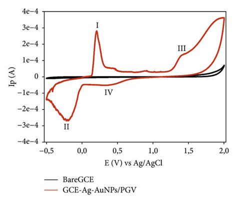 Cv And Dpv Voltammetric Data Of Pgv Bentonite A B Ag Aunps C D