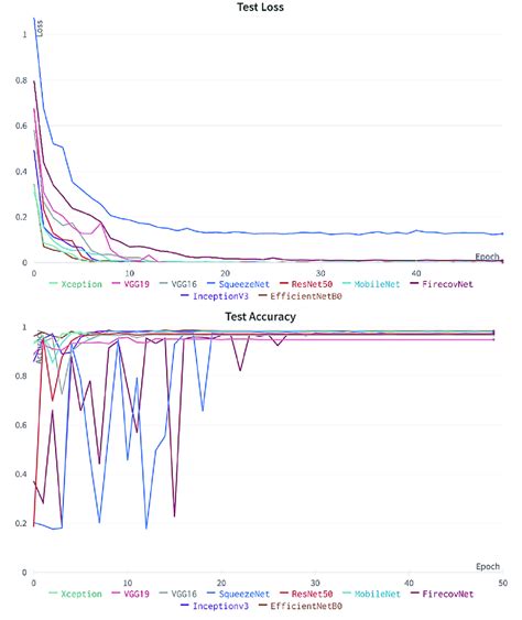 Accuracy And Loss Plots Of Proposed Network Comparing With Other