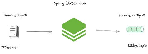 Deal With Errors During Spring Batch Processing By Ronel Kontchou Medium