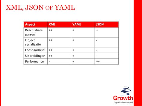 Xml Yaml Of Toch Maar Json Organisatieontwerpnl