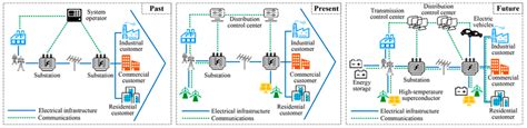 Vulnerabilities And Challenges In Iot Enabled Smart Grids