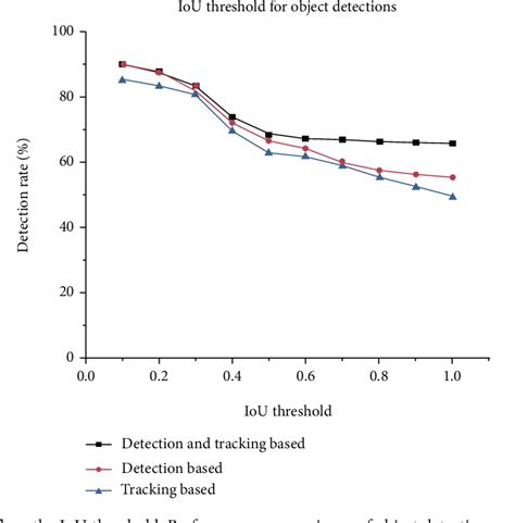 Figure 10 From Object Detection And Movement Tracking Using Tubelets And Faster Rcnn Algorithm