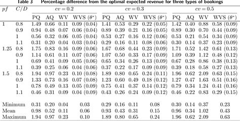 Table 3 From Dynamic Pricing For Air Cargo Revenue Management Semantic Scholar