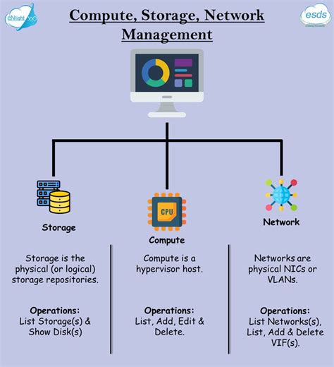 Compute Storage Network Management Cloud Services Cloud Data Networking