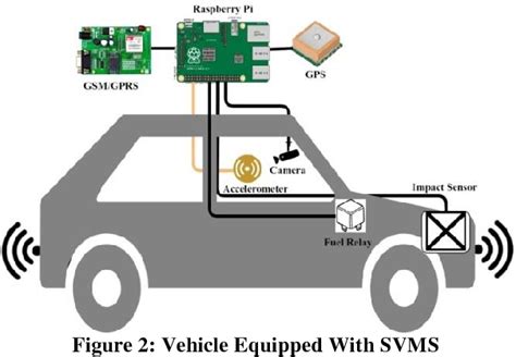 IoT Based Smart Vehicle Monitoring System Semantic Scholar