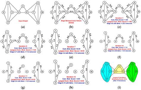 Algorithms Special Issue Algorithms For Complex Network Analysis