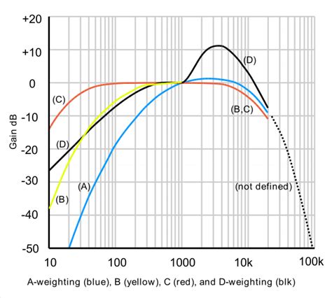 The Fundamentals Of Amplitude And Loudness — Pro Audio Files
