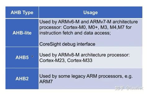 深入理解AMBA总线六AHB lite Slave响应和其它控制信号 知乎